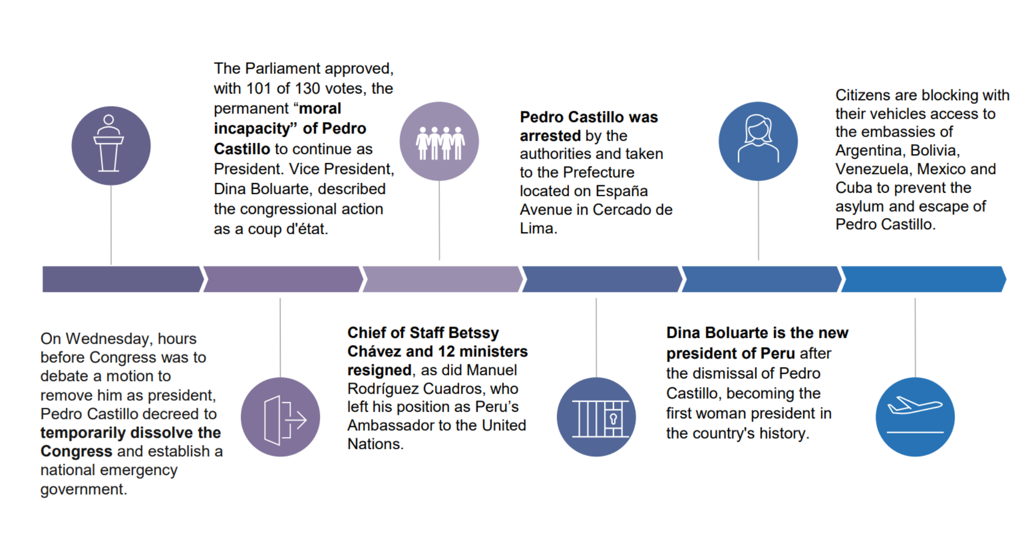Removal of Pedro Castillo as President of Peru | Edelman